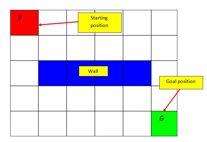 Gridworld Environment - AV Blog